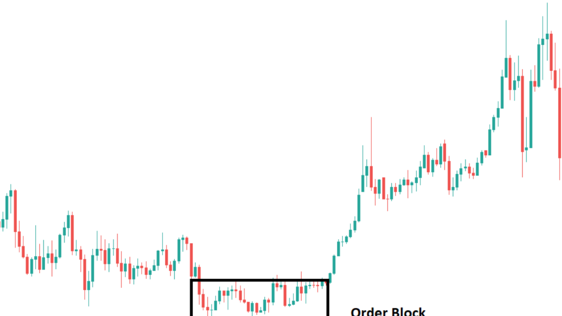 Order Block Forex Trading Strategy A to Z - Profitable Forex Education ...
