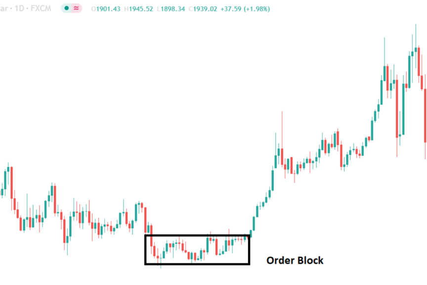 Order Block Forex Trading Strategy A to Z - Profitable Forex Education ...