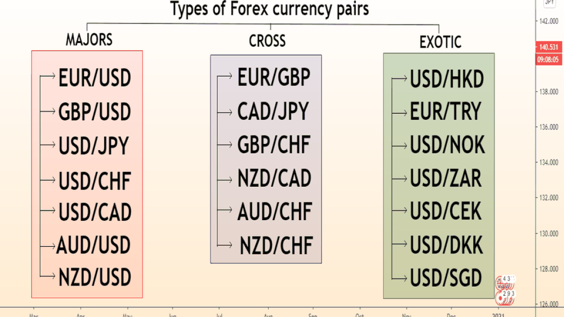 3 Types of Currency Pairs
