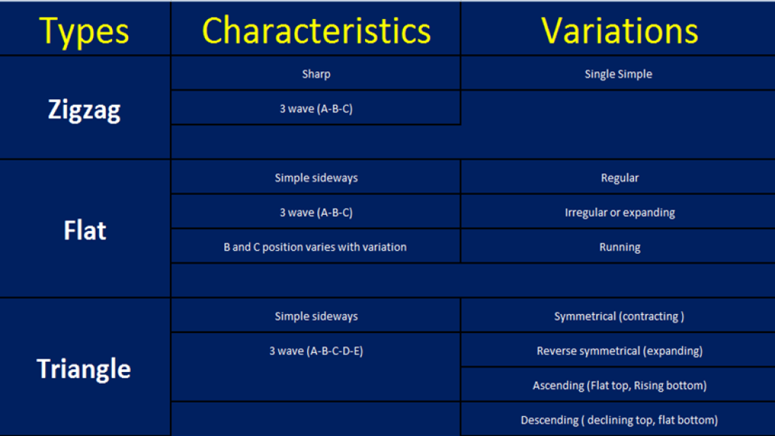 Double Three and Triple Three patterns: Sideways Combinations in ...