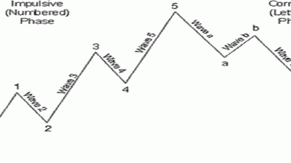 Impulse Waves Navigating: Unlocking the Magic of Elliott Waves- Part 5 ...