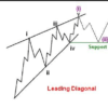 Elliott Wave Diagonal Patterns: Elliott Wave Insights (Part 6 ...