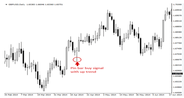 Pin Bar Candlestick Patterns in Trading (Part-2) - Profitable Forex ...