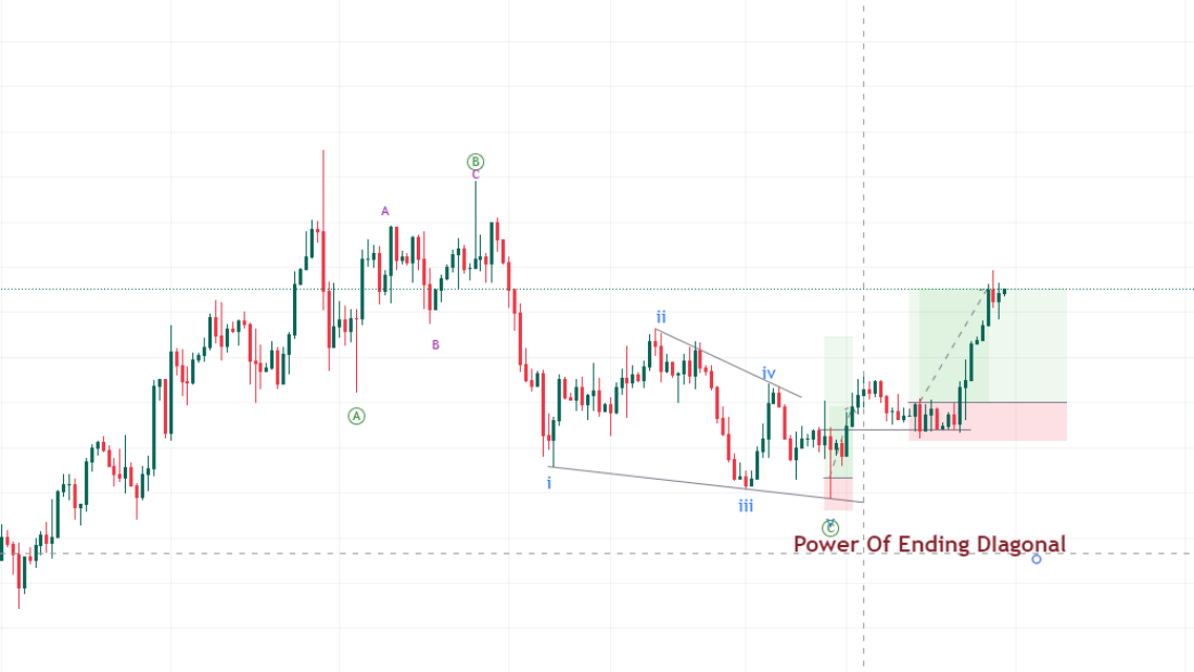 Power Of Ending Diagonal: Rd Trading Zone (Entry Model 2) - Profitable ...