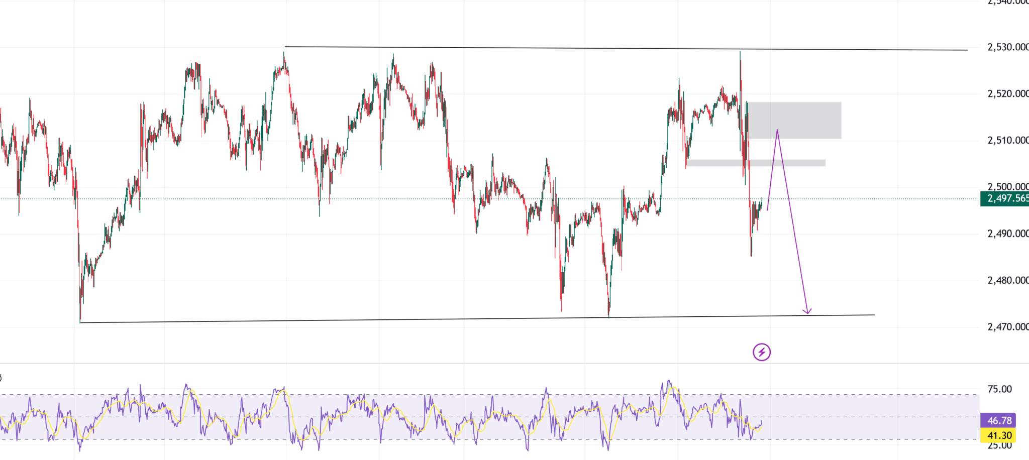 A Comprehensive Technical Analysis of XAUUSD: M15, H2, and Daily ...